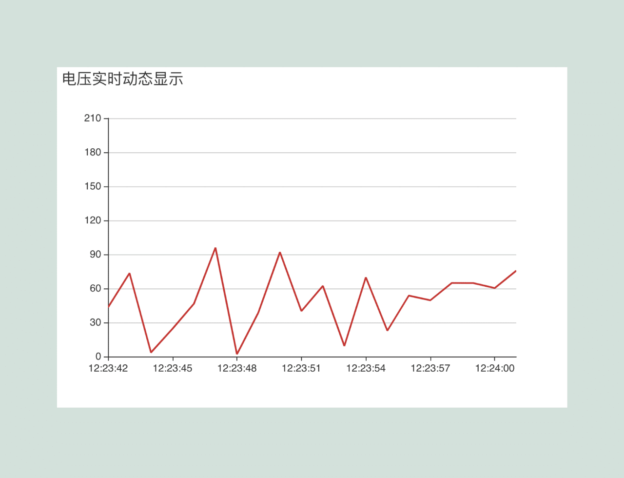Realtime Updating Chart Using Apache Echarts — Codehim